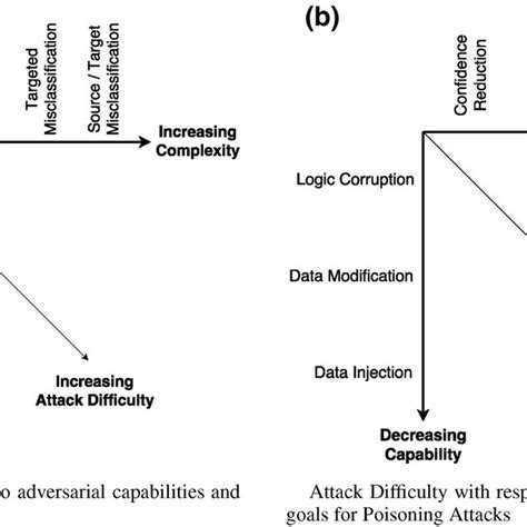 taxonomy of adversarial model for a evasion attacks and b poisoning
