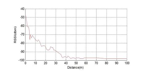 Rssi In Function Of Distance F 2440 Mhz Po 3 Dbm Download