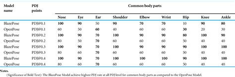 Table 10 From A Novel Approach For Yoga Pose Estimation Based On In Depth Analysis Of Human Body