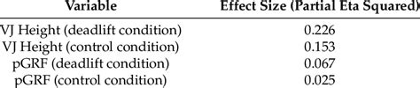 Effect Sizes Calculated As Partial Eta Squared For The Dependent