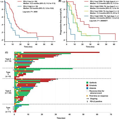 Impact Of Programmed Cell Death‐1 Ligand‐1 Pd‐l1 Expression Status Download Scientific