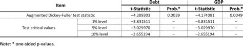 Testing The Null Hypothesis Vietnams Debt And Gdp Unit Root Test At