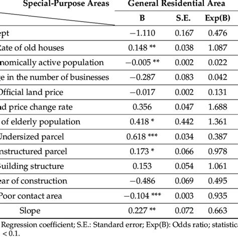 Firth Logistic Regression Results Significant Factors Affecting Vacant Download Scientific