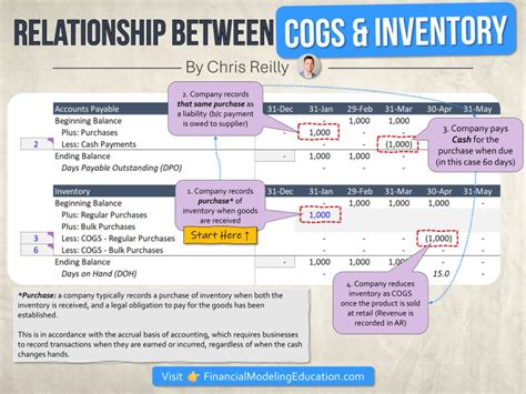 How Cogs And Inventory Relationship Affect Your Financial Model Financial Modeling Education