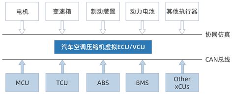 虚拟化技术：新能源汽车空调控制系统的智能新突破 知乎