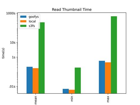 A Performance Comparison Of Using Openslide Open And Read Wsis Via Aws S3 For S3fs And Goofys