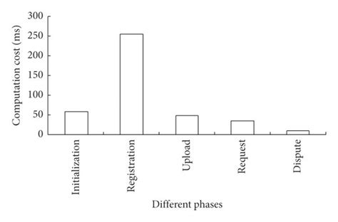 The Computation Cost Comparisons In Different Phases Download Scientific Diagram