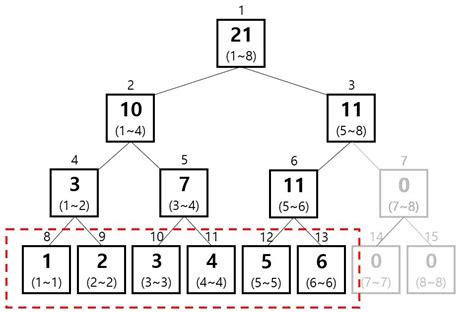 Algorithm 세그먼트 트리 Segment Tree Arkainoh