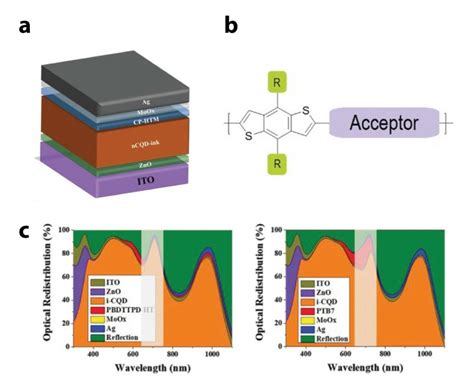 Enhancing Quantum Dot Solar Cell Efficiency To 1153 Asia Research News
