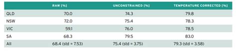 Benchmarking Large Scale Solar Pv Performance Wattclarity