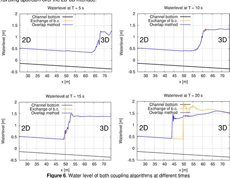 Figure 1 From An Approach To Couple Shallow Water And Navier Stokes Suited For Upstream