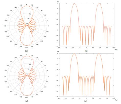 Progetto E Analisi Di Un Array Di Antenne Folded Patch Con Matlab Alessandro Mastrofini