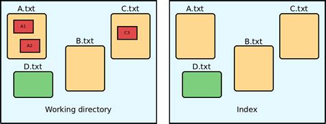 Everything You Need To Know About Git Add