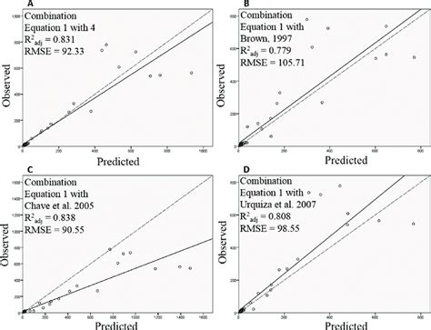Cross Validation Analysis Comparing Observed And Predicted Tree Agb