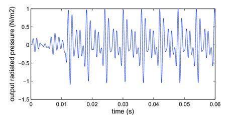 Output Radiated Pressure Normalized Computed From The Mean Model