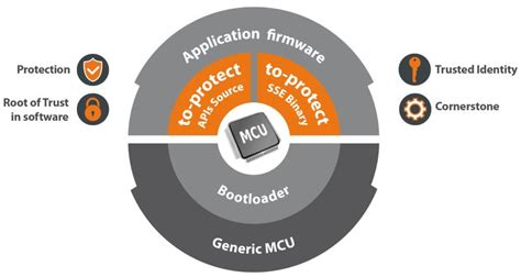 Trusted Objects On Linkedin Security Iot Embeddedsystems