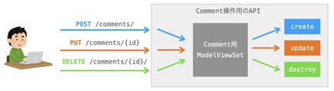 Django入門 Django REST FrameworkでのWeb APIの開発 だえうホームページ
