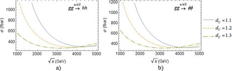 The Total Cross Sections As A Function Of The Collision Energy √ S In