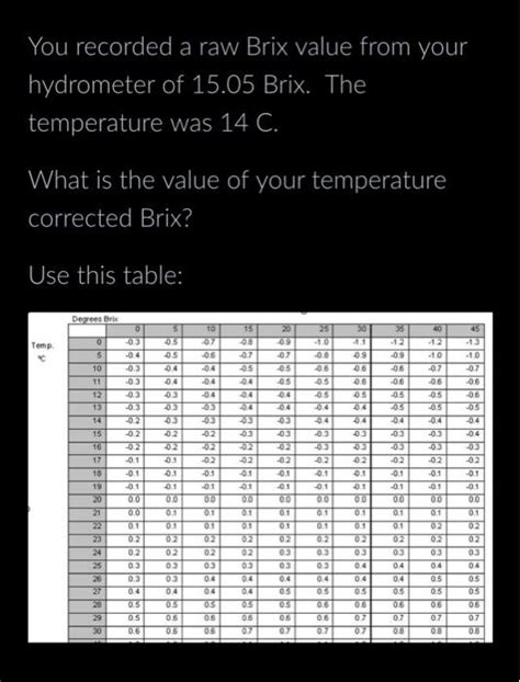 Solved You Recorded A Raw Brix Value From Your Hydrometer Of Chegg Com