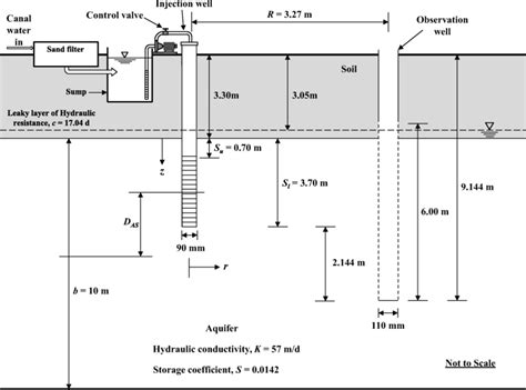 Schematic Sketch Showing The Injection And Observation Wells Installed