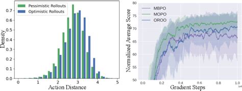 Figure 3 From Optimistic Model Rollouts For Pessimistic Offline Policy Optimization Semantic