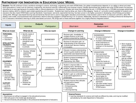 PIE Media Partnership For Innovation In Education Logic Chart