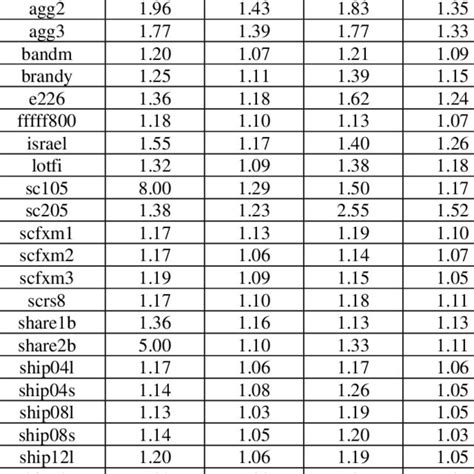 Speedup Obtained By The Parallel Implementations Download Scientific