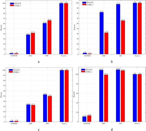 Percent Of The Values A Displacement Case 1 B Acceleration Case