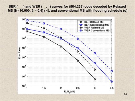 Ppt Comparison Between Continuous Time Asynchronous And Discrete Time Synchronous Iterative