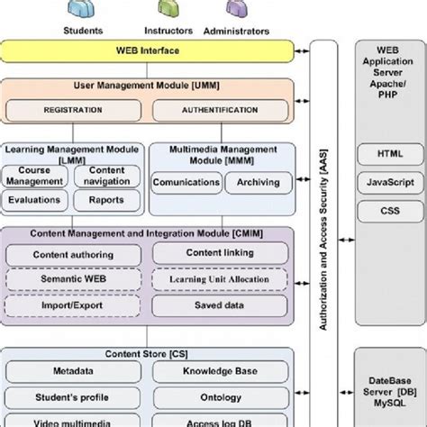 The Ontology Based Modular Architecture Of The System Download