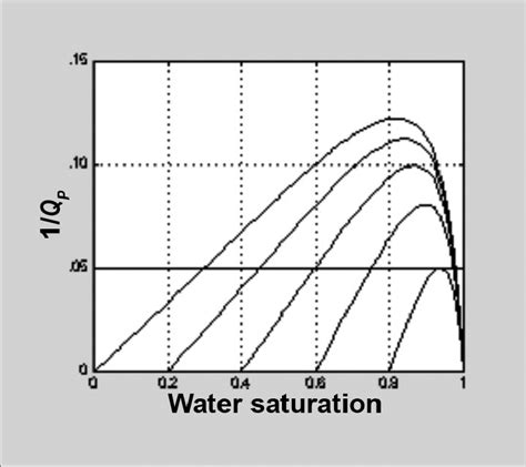 Theoretical P Wave Inverse Quality Factor Versus Water Saturation For A