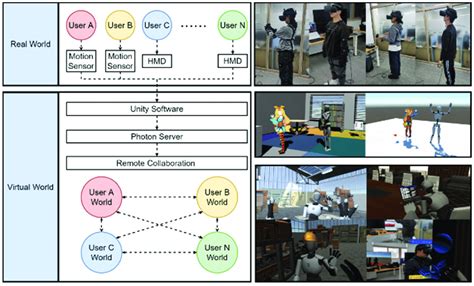 Motion Capture Based Multi Remote Realistic Collaboration System