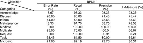 performance measure on bpnn download table