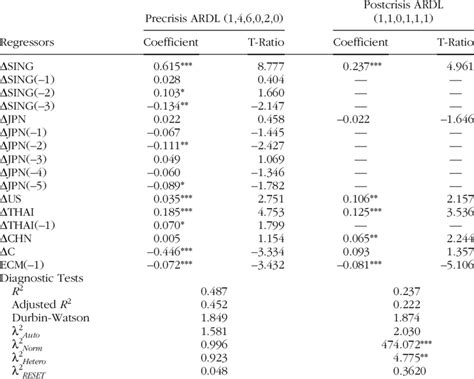 Estimated Error Correction Model Using The Ardl Model Selected Based On