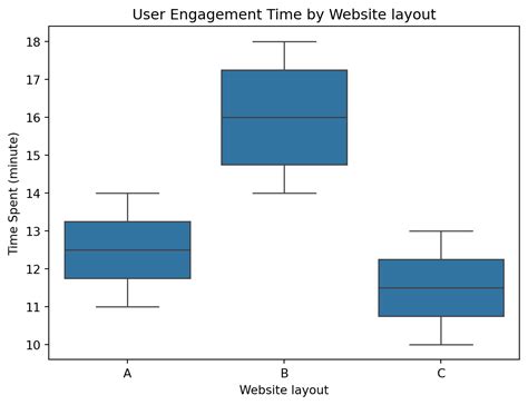 One Way Anova Using Python Softdata Consult