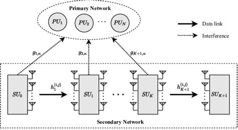 The Mimo Underlay Cognitive Multihop Relay Iot Network Under Spcs