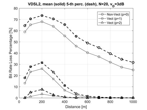 bit rate loss percentage as a function of the distance non vectoring