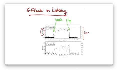 Rate Limiting And Traffic Shaping Omscs Notes