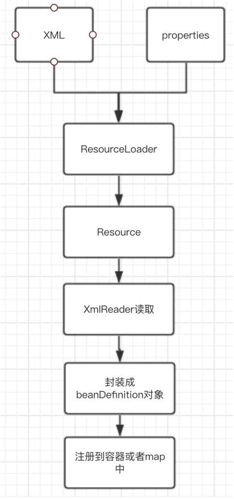 读Spring源码的一些杂乱思绪 一 灰信网软件开发博客聚合