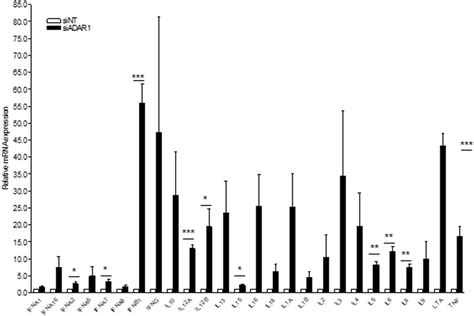 Cytokine Induction In Treated Sirna Adar1 Siha Hpv Cells A