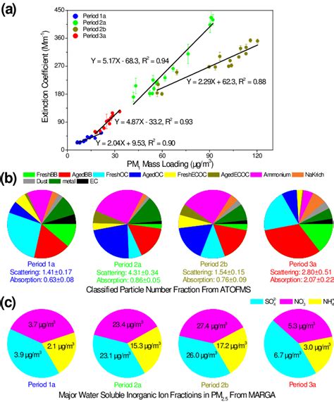 A Extinction Coefficient Plotted Versus Pm 1 Mass Loading With Linear