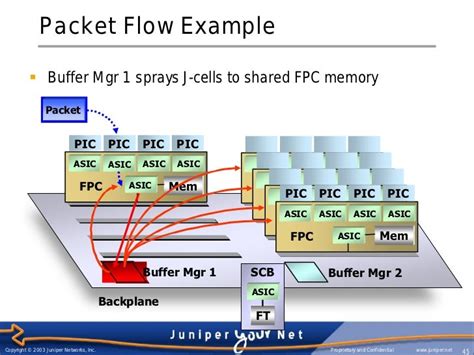 Juniper Platform Overview