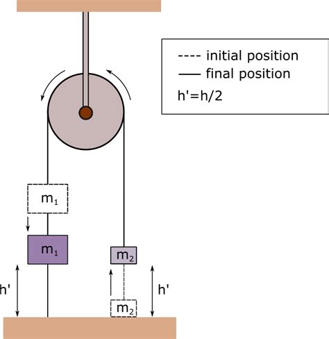 two blocks are connected by a light string that passes over quizlet