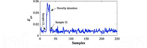 Achieved Mean Quantization Error Obtained During The Assessment Of An