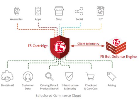F5 Bot Defense For Salesforce Commerce Cloud Protect Your E Commerce