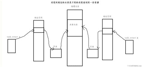 操作系统 进程间的四种通信（共享内存、消息队列、信号、管道） 进程通信的四种方式 csdn博客