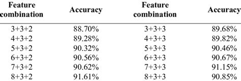 Recognition Results Of Different Feature Combination Download
