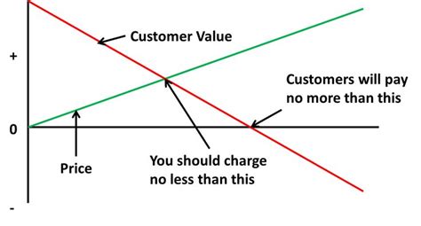 Value Creation Versus Value Capture Hull Financial Planning Financial Planning Business And