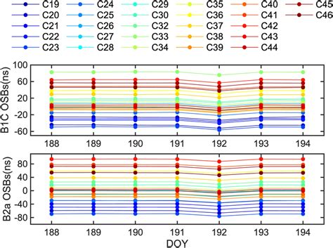 B1c And B2a Osbs Of Each Bds 3 Satellite From Doy 188 To 194 Different Download Scientific