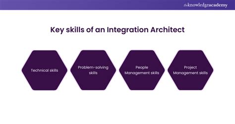 25 Integration Architect Interview Questions Croatia